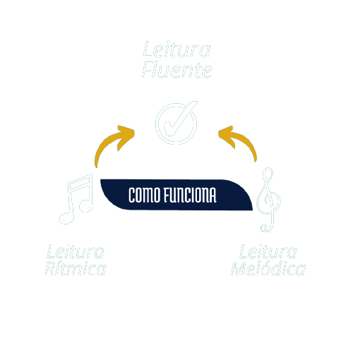 Kit Partitura Sem Mistérios – 5 em 1 – Aprenda a Ler Partitura